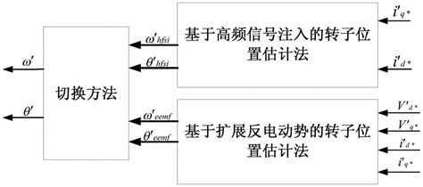 Rotor Position Detection Method In Full Speed Domain Of Sensorless Permanent Magnet Synchronous