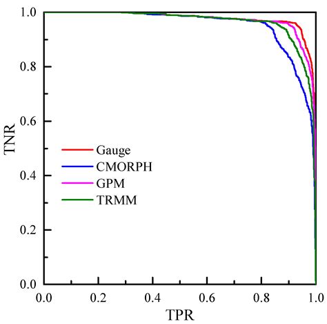 Remote Sensing Free Full Text Investigating The Feasibility Of Using Satellite Rainfall For