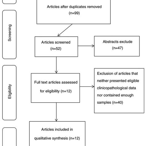 Flow Chart Representing The Literature Search And Selection Process Download Scientific Diagram