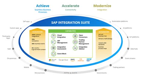 Advantages Of Sap Cloud Integration Over Process Orchestration Birchman
