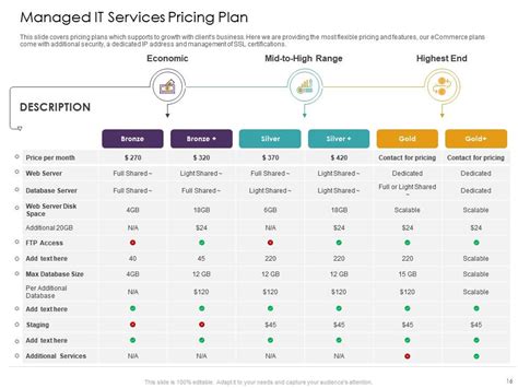 Managed It Services Pricing Models And Strategies Powerpoint Presentation Slides Presentation