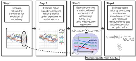 American Option Valuation With Regression Download Scientific Diagram