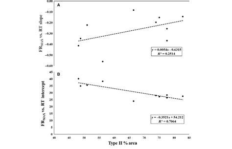 The Plotted Relationships Between Type Ii Fiber Area And The Maximal