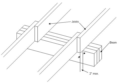 Floor Systems Deflection And Vibration Deformation Of Floor Joists