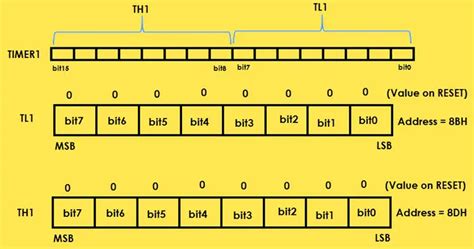 8051 Microcontroller Special Function Registers Sfrs