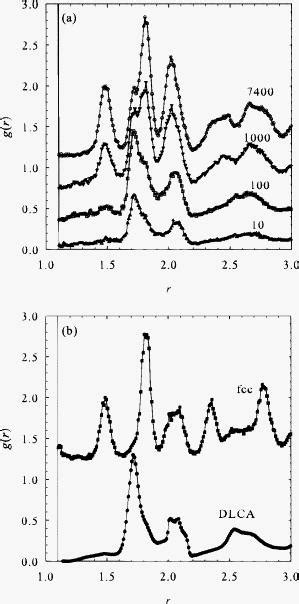 A Pair Correlation Functions Of Interacting Hard Spheres At ϕ Download Scientific Diagram