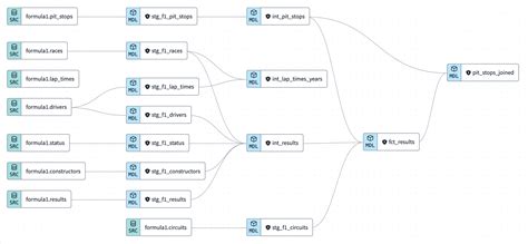 Leverage Dbt To Generate Analytics And Ml Ready Pipelines With Sql And