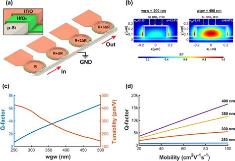 A 3d Schematic Of The On Chip Wdm Filters Consisting Of Four Cascaded Download Scientific