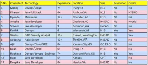 Prasad Cloud Connect On Linkedin C2crequirements C2c C2h Hotlist