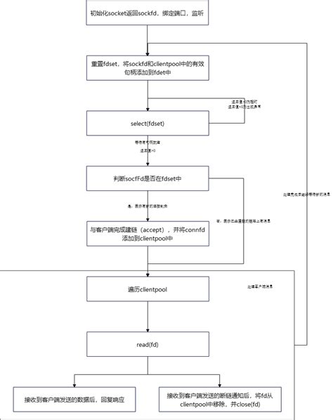 c语言socket编程 select c socket select csdn博客
