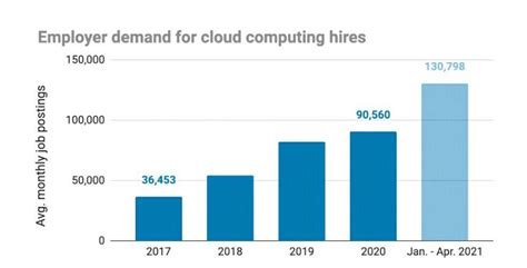 Cloudcomputing Devops Education Job Demand Skills Itjobs Anamika Jain