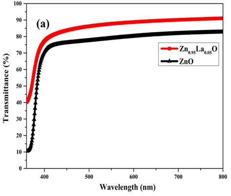 Effect Of Lanthanum Doping On The Structural Morphological And Optical Properties Of Spray