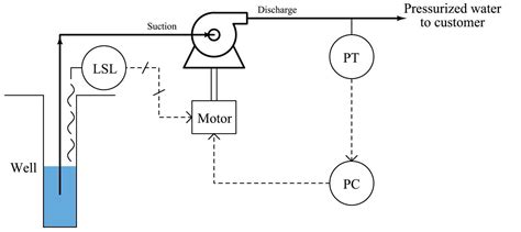 Limit Selector And Override Controls Basic Process Control Strategies And Control System