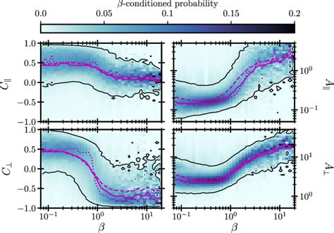 The β Conditioned Probability Functions Of The Quantities In 22 For