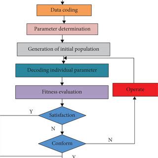 Basic Flow Chart Of Interactive Genetic Algorithm Download