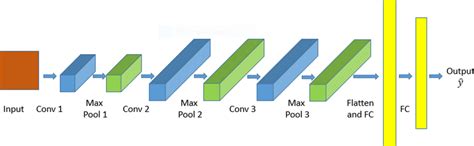 Cnn Architecture For The Proposed Pilot Allocation Scheme Download