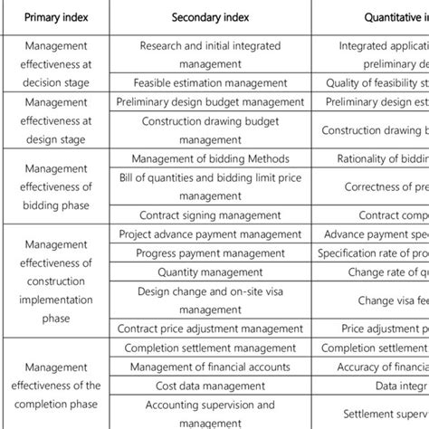 Cost Management Effectiveness Index System Download Scientific Diagram