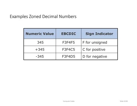 Computercodes Bcd Ebcdicasciiunicode Pptx Computing