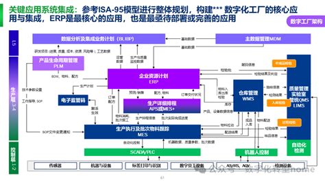 制药企业数字化转型项目顶层规划方案 236页 Ppt Csdn博客