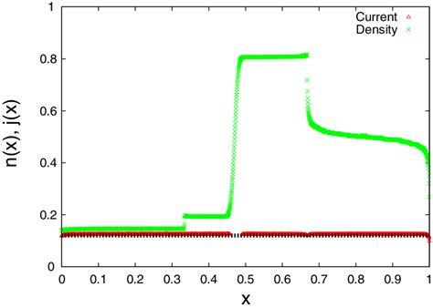 Plot Showing Dependence Of The Steady State Current In The Bulk On The