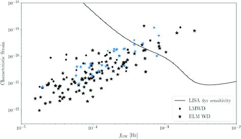 Four Year Lisa Sensitivity Plot Including The White Dwarf Binaries Download Scientific Diagram