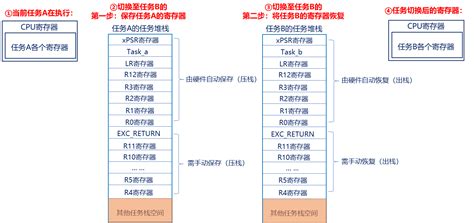 【学习freertos】第9章——freertos任务调度freertos任务调度实现 Csdn博客