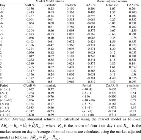 Average Abnormal Returns Aar And Cumulative Average Abnormal Returns