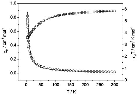 x m t and x m vs t plots for 1 download scientific diagram