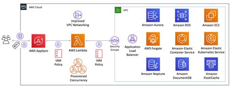 Integrating Aws Appsync With Amplify Gen2 Genspark