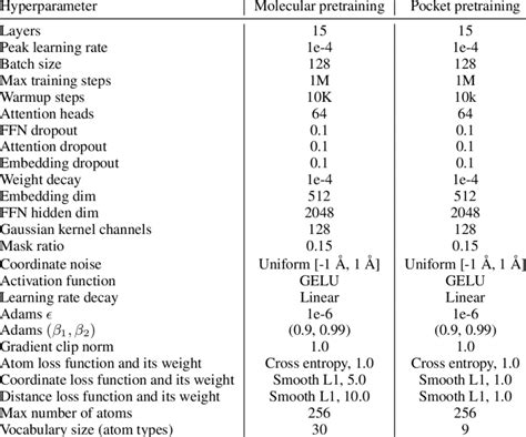 Uni Mol Hyperparameters Setup During Pre Training Download Scientific