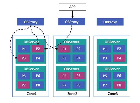 遇到慢sql、sql报错，应如何快速定位问题 Oceanbase优化实践如果一条 Sql 执行失败则无法通过 Show Trace 看到 Sql 的执行流程。 Ocean Csdn博客