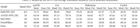 Table 1 From Pillar Based 3d Object Detection From Point Cloud With