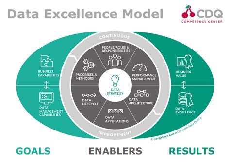 The Data Excellence Model Template