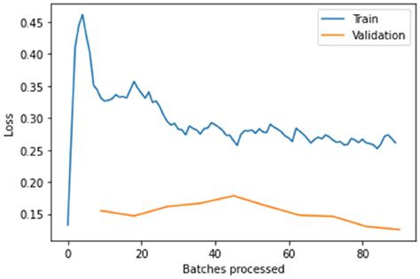 Plot Losses After Selection Of Lr Squeezenet Model Download