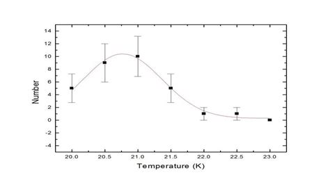 Distribution Of Dust Color Temperature The Gaussian Fit And The ±1σ Download Scientific