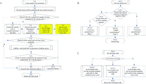 workflow for generating anonymity datasets based on the nostk method