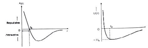 Interatomic Forces And Intermolecular Forces Class Eleven Physics