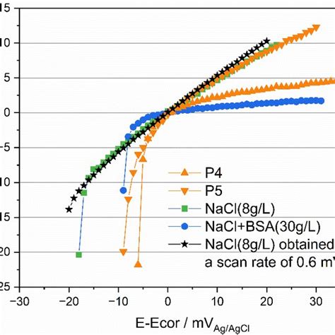 Electrochemical Parameters Extracted From The Anodic Polarization