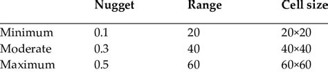 Sensitivity To Model Parameters Download Table