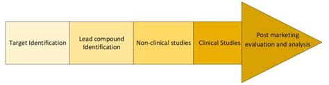 Translational Research Discovery To Clinical Application