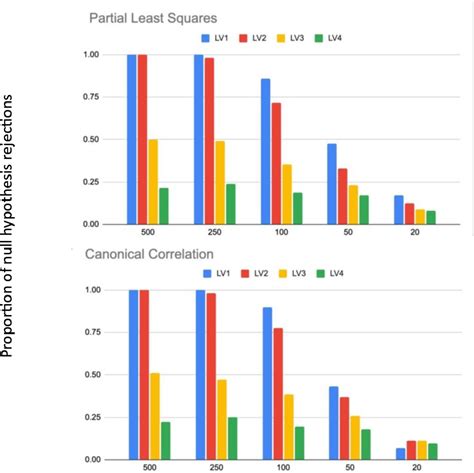 Figure 12 From Comparison Of Canonical Correlation And Partial Least Squares Analyses Of