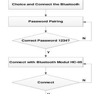 Bluetooth Communication Flow Diagram On The Application Download Scientific Diagram
