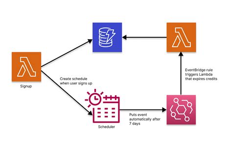 Use Aws Eventbridge Scheduler Instead Of Batch Processing By Juan Reyes Vera Medium