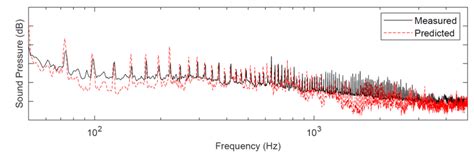 Prediction Of Structure Borne Noise In The Train With The AGTU Download Scientific Diagram