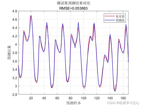 时序预测 Matlab实现基于gru门控循环单元的时间序列预测 递归预测未来多指标评价怎么实现门控递归单元建模 Csdn博客