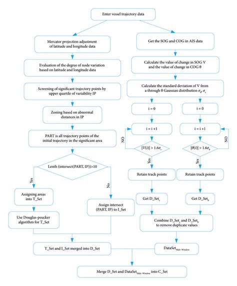 Vessel Trajectory Data Compression Algorithm Considering Critical