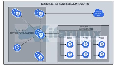 Kubernetes Architecture A High Level Overview Of Kubernetes Cluster