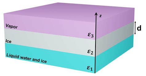 color online schematic diagram of the three layer planar model system