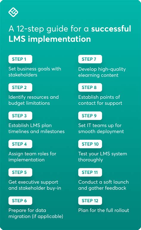 Lms Implementation The Guide Plan For Your Business Success In 2025