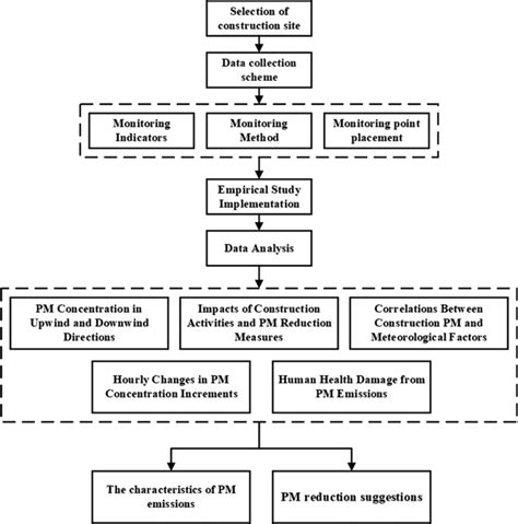 The Overall Framework Of The Empirical Study Download Scientific Diagram